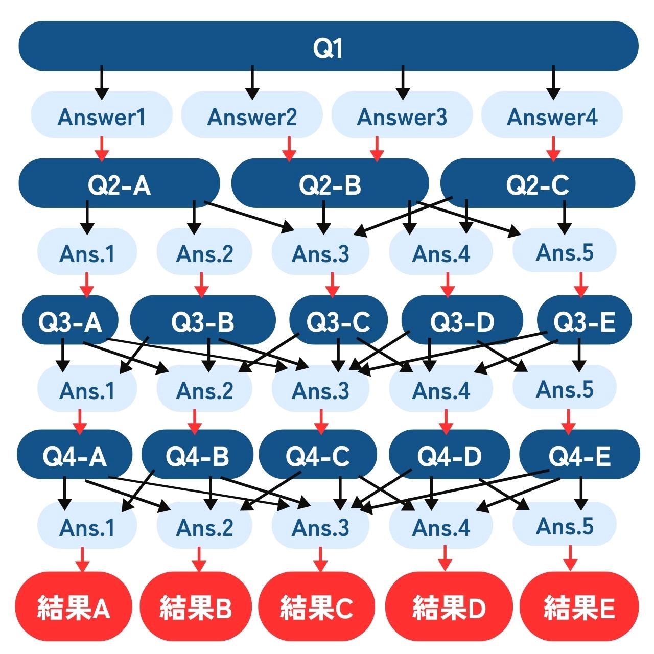 ワードプレスに『Yes/Noチャート』で診断チャートを作成する方法 - 勝てるホームページ作成会社ぞろ屋